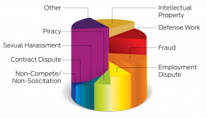 Digital Forensic Examination Services | Vestige LTD